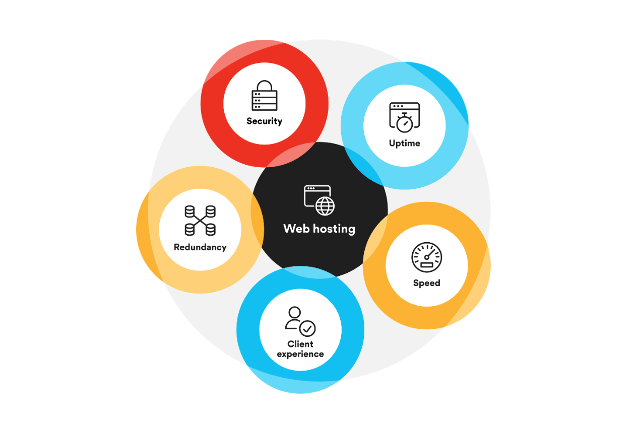 How to select a hosting platform | Hosting assessment, hosting audit