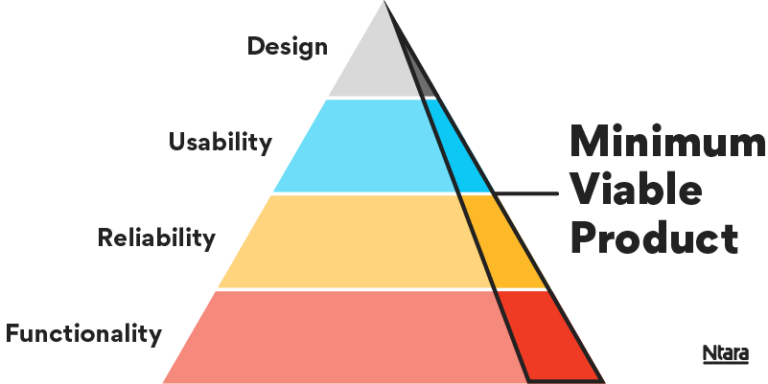 Demystifying the MVP website approach | Ntara