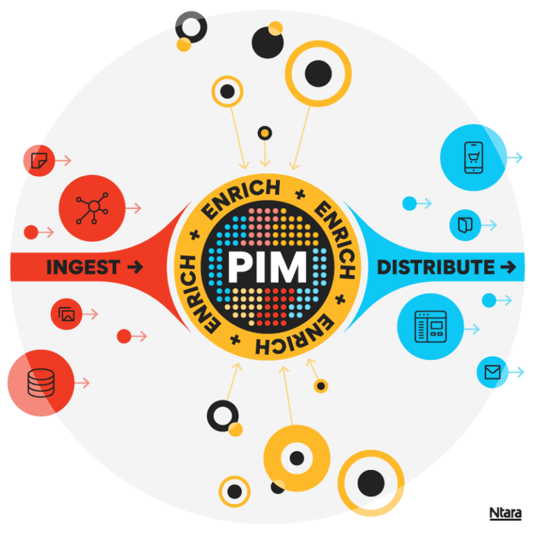 What Is PIM Software Used For? | Ntara Blog What Is PIM Software Used For? | Ntara Blog
