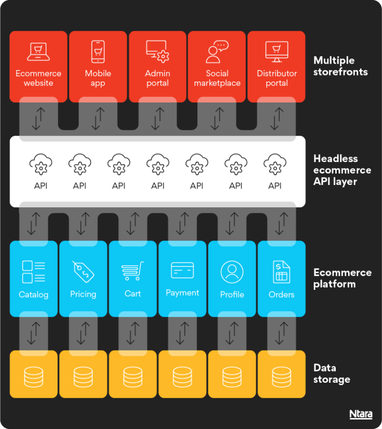 What does headless ecommerce mean | Ntara What does headless ecommerce mean | Ntara
