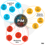 Understanding PIM Data: Key Insights | Ntara Blog