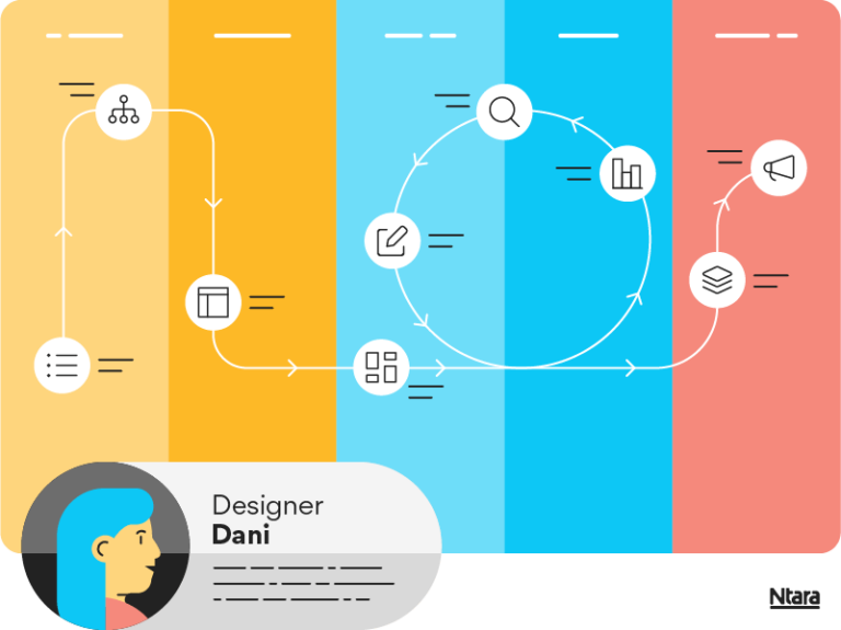 Why create user personas | Ntara