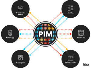PIM Implementation: Proven Tips for Success | Ntara