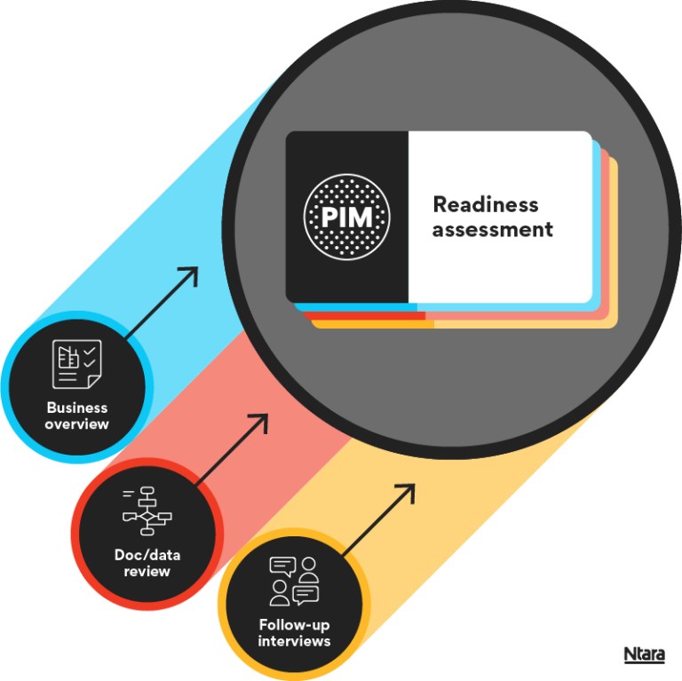PIM Readiness Assessment | Ntara