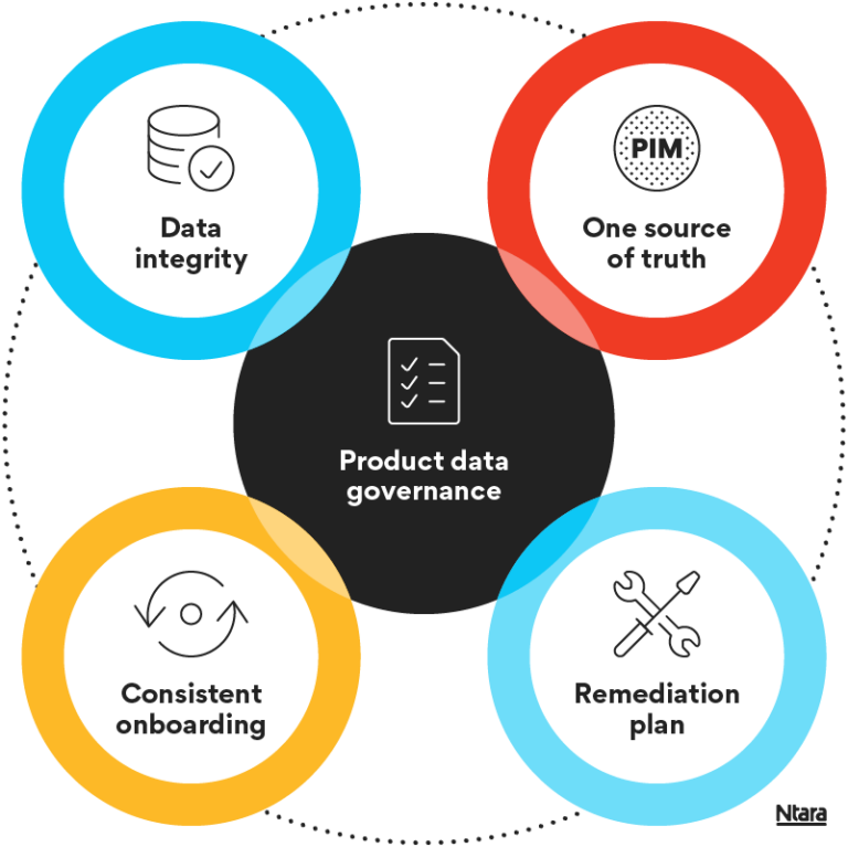 Product Data Governance Solutions | Ntara