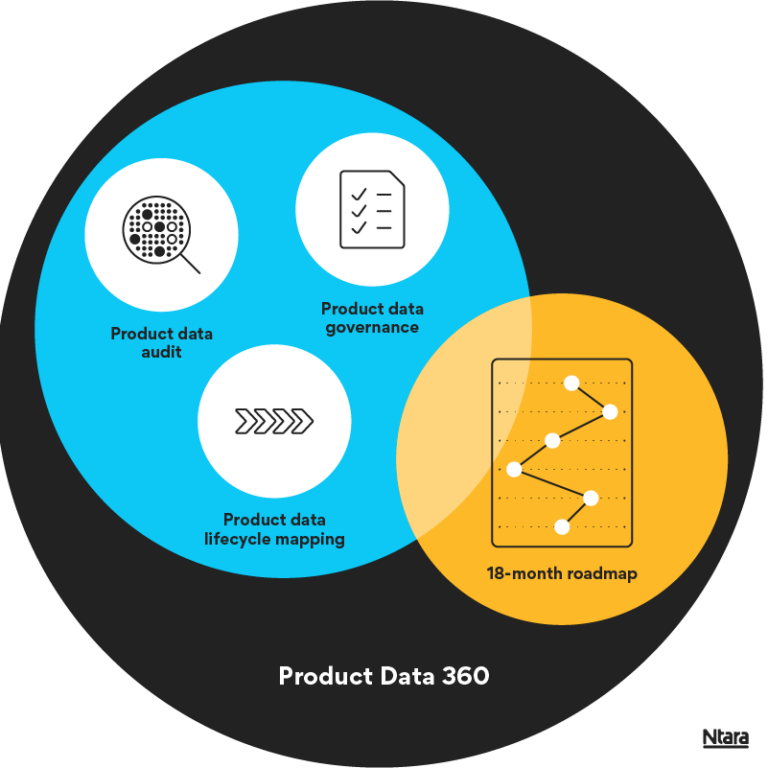 Syndigo PIM Software Implementation | Ntara